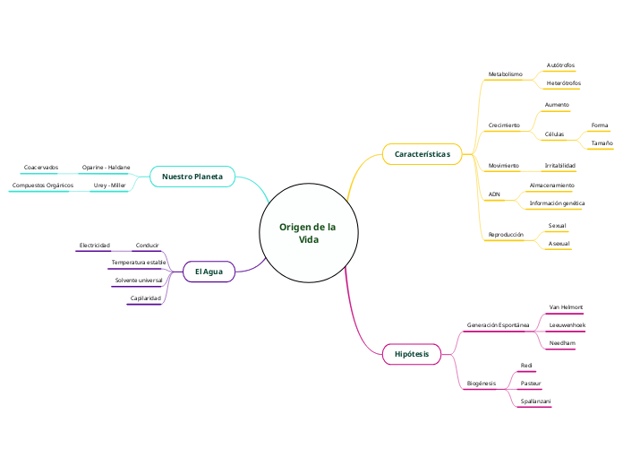 Origen de la Vida - Mind Map